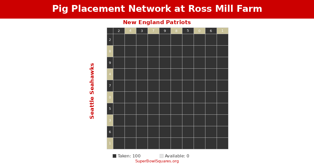 Pig Placement Network at Ross Mill Farm